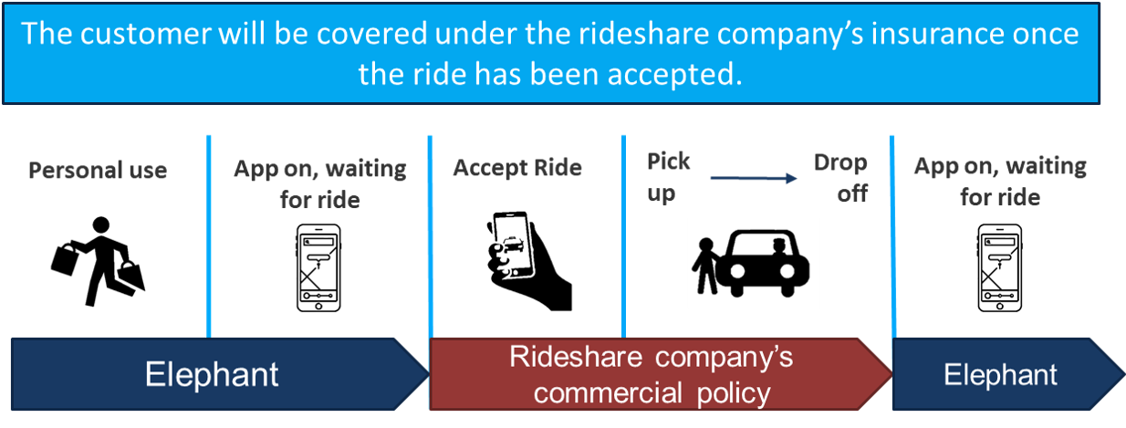 Rideshare Coverage | Elephant Insurance