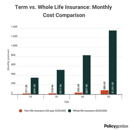 Term vs. whole life insurance | Elephant Insurance